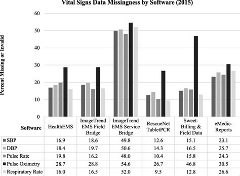 Vital Signs Data Missingness By Software For 2015 Vital Signs Data Download Scientific Diagram
