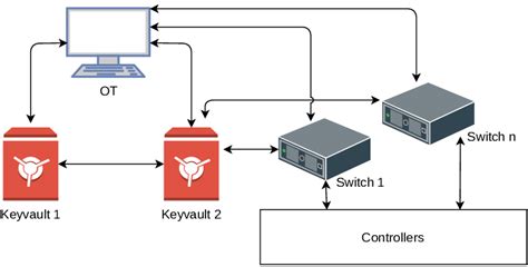Credential Management System Architecture Download Scientific Diagram
