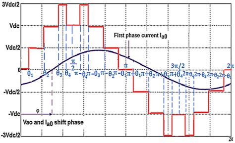 Modified Seven‐level Output Voltage Vao And Load Current Iao Download