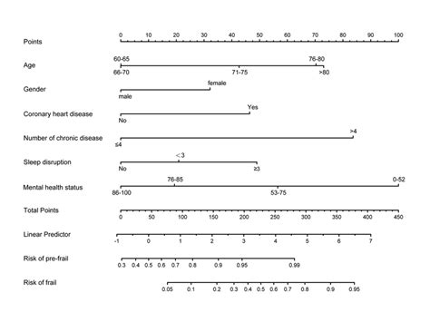 Figure B Cross Validation Plot For The Penalty Term The 2 Dashed