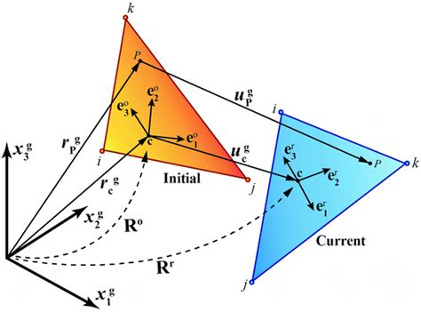 Coordinate Systems And Essential Notation For Element Kinematics Download Scientific Diagram