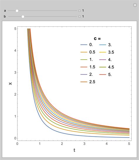 parametric functions plotting equation of motion in mathematica