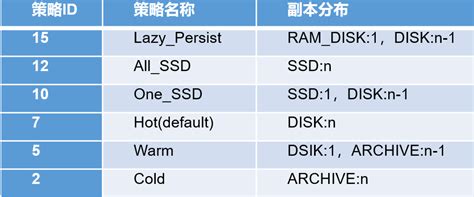 hadoop异构存储（冷热数据分离） hadoop冷热存储 csdn博客