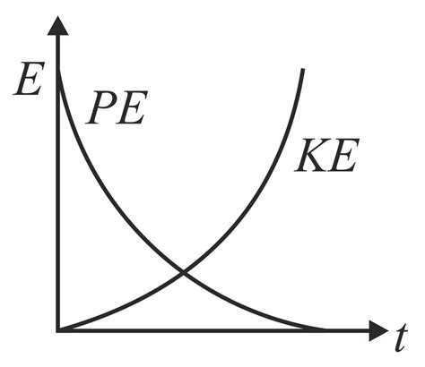 A Particle Falls From Rest Under Gravity Its Potential Energy Pe With Respect To Ground And Its