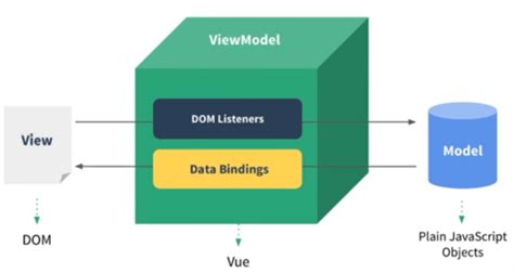 1 谈谈你对 vue 的理解 前端面试快速进阶系列 1 谈谈你对 vue 的理解 前端面试快速进阶系列
