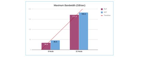 Proving Linear Scalability In Minio Object Storage On Hdd And Nvme