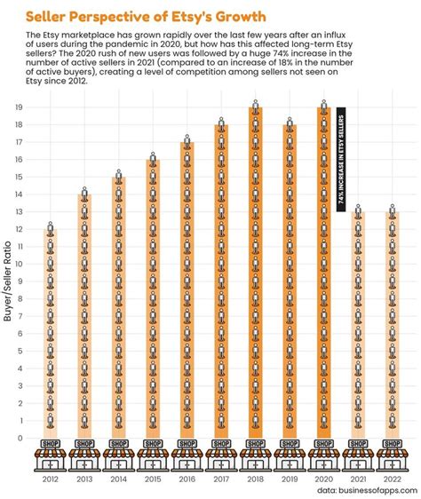Etsy Growth Data Visualisation With Ggplot2 In R Etsy Marketplace