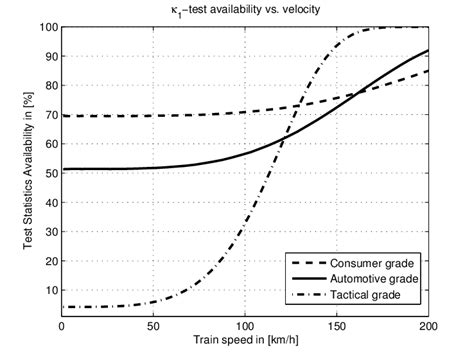 Availability Degradation Plot Of κ 1 Vs Velocity For Different Imu Download Scientific