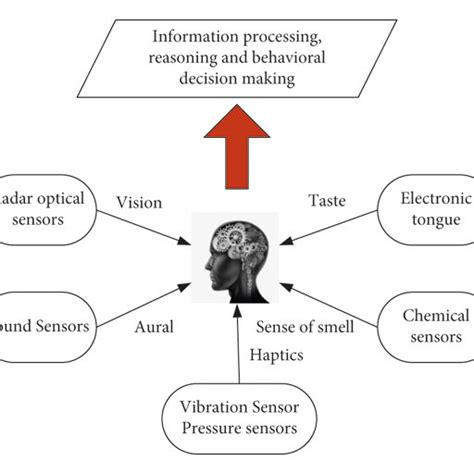 illustrations of multisensor information fusion download scientific