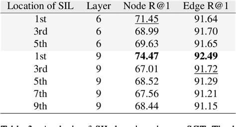 Table 3 From Revisiting Transformer For Point Cloud Based 3d Scene Graph Generation Semantic