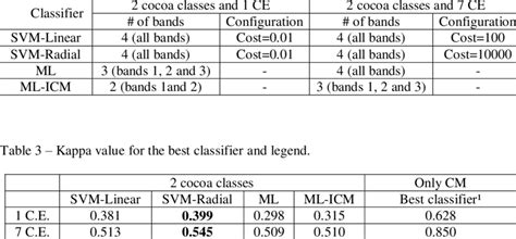 best configuration for classifiers as defined by validation samples