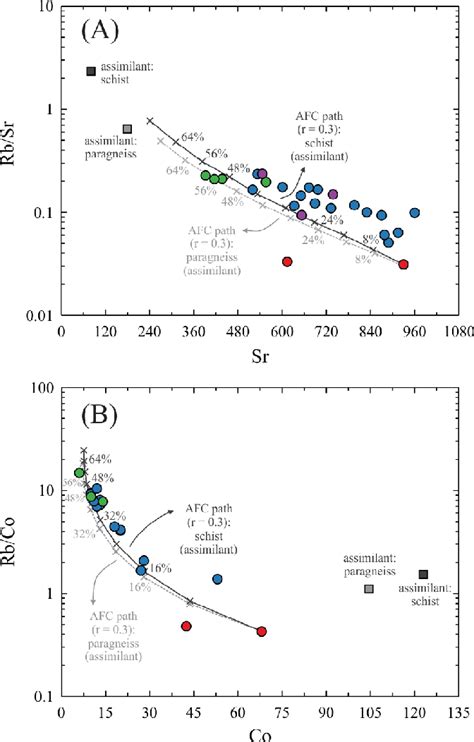 Trace Element Geochemical Modeling Of Coupled Assimilation And