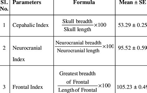 Mean And Standard Error Of The Calculated Indices Download Table