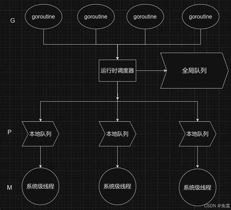 Go并发编程go语言并发编程 Csdn博客