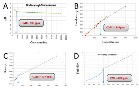Effect Of Environment Friendly Non Ionic Surfactant On Interfacial Tension Reduction And