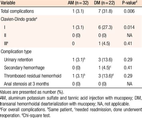 The Complications According To Clavien Dindo Classifica Tion Download Scientific Diagram