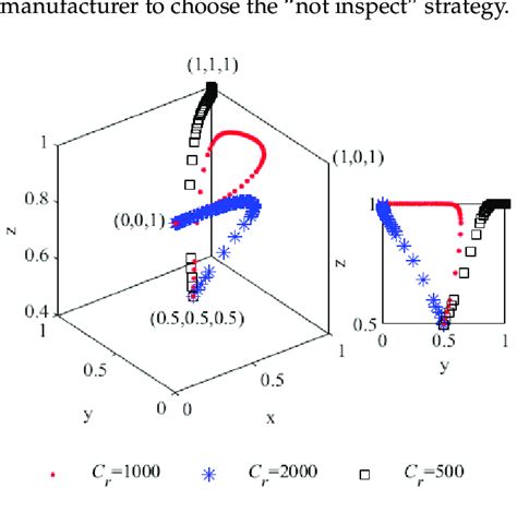 The Effect Of Different Values Of Cr On Evolution Download Scientific Diagram