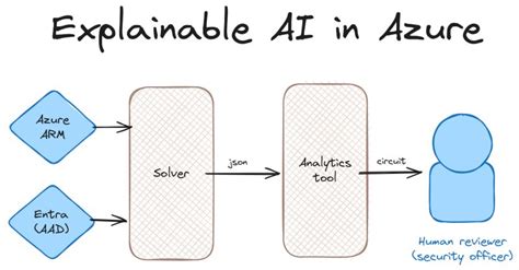 Christophe Parisel On Linkedin Paas Explainability Machinelearning Security Azure