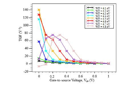 Plot Of Tgf As A Function Of Vgs Download Scientific Diagram