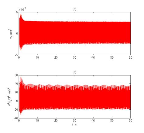 Base Excitation A Displacement B Acceleration Download