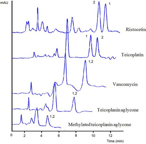 Hplc Chromatograms Of Lactic Acid Enantiomers Using Macrocyclic Download Scientific Diagram