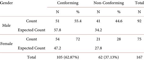 Conforming And Non Conforming Males And Females Download Scientific Diagram
