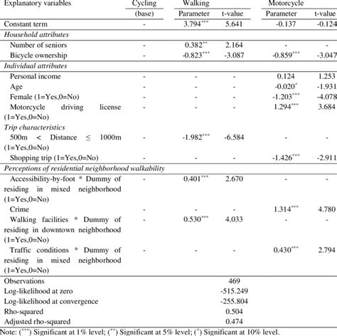 the estimation result of mode choice model download table