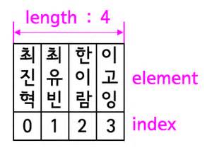배열 Array 네이버 블로그