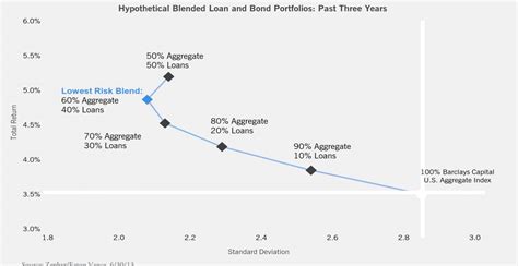 Deep Dive Floating Rate Bank Loan Funds Equitas Capital Advisors LLC