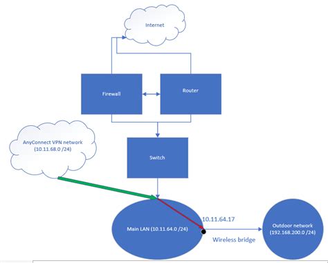Where Does An Ssl Vpn Subnet Actually Reside Considering Routing Cisco Community