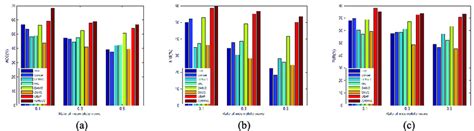 Acc Nmi And Purity Of Different Methods On 3sources Dataset With