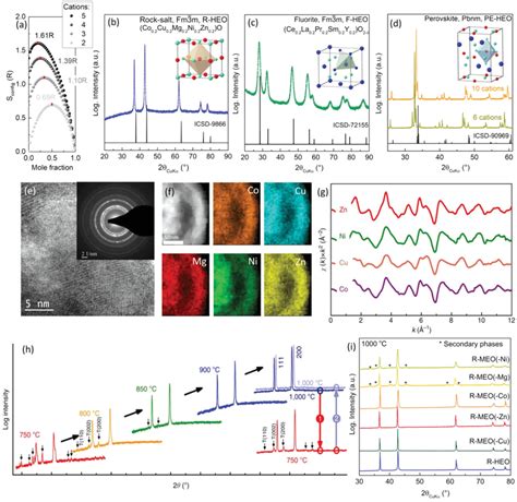 A Dependence Of Configurational Entropy On The Number Of Elements Xrd Download Scientific
