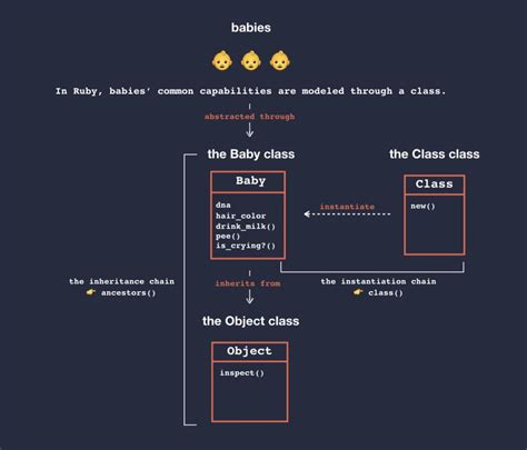 Rémi Mercier On Linkedin An Introduction To Ruby Classes And Objects
