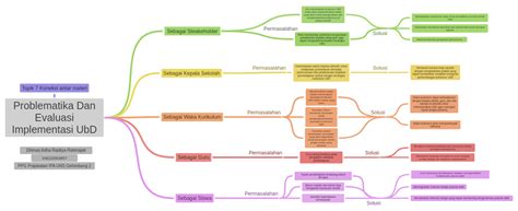 Problematika Dan Evaluasi Implementasi Ubd Permasalahan Dhimas Adha