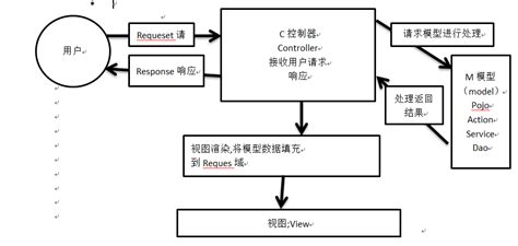 springmvc 概念及使用 spring mvc的概念和作用 csdn博客