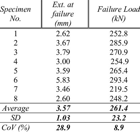 Static Test Results Of The Demonstrators Download Table