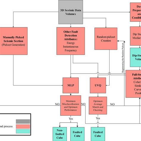 The Workflow Developed For This Research Is Composed Of Five Segments