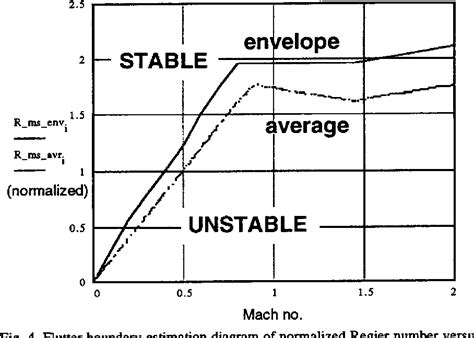 Figure From An Interactive Software For Conceptual Wing Flutter Analysis And Parametric Study