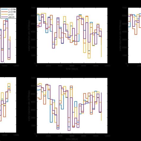 Optimal Water Injection Rates Based On Four Optimal Well Locations Download Scientific Diagram