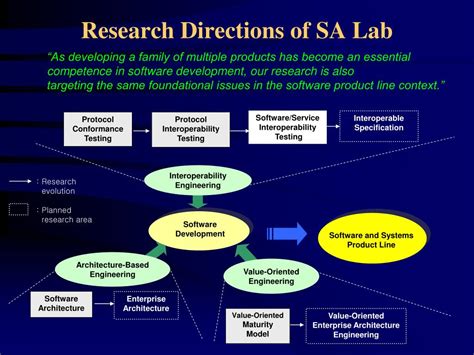 Ppt Sa Lab Software Architecture Lab 소프트웨어 구조 연구실 Powerpoint