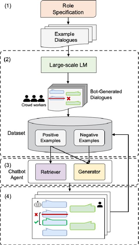 Figure 1 From Building A Role Specified Open Domain Dialogue System Leveraging Large Scale