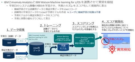 Ibm Z Anomaly Analytics With Watsonによるログ解析と異常検知 ～aiを活用したibm Z向けの先進ログ管理プラットフォーム アイマガジン｜i