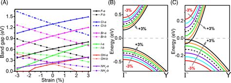 A Band Gap‐strain Relationship Along Different Directions B Band Download Scientific Diagram