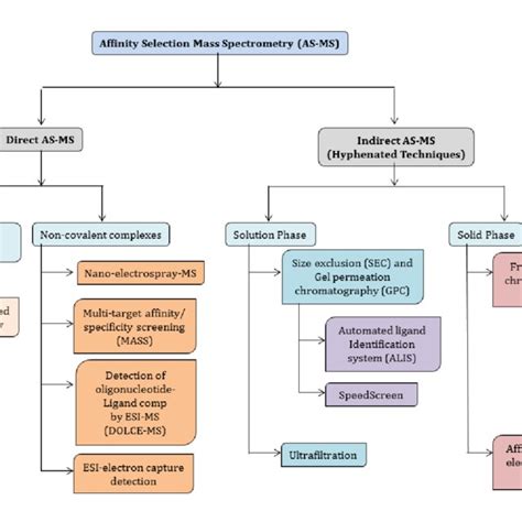 Classification Or Different Types Of Affinity Selection Mass
