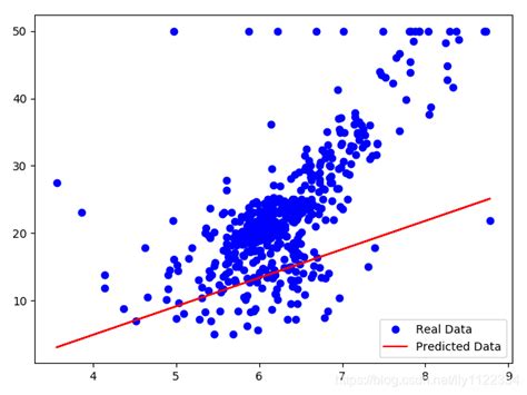 Tensorflow实现波士顿房价简单线性回归 用tensorflow的波士顿房价数据集做回归预测 Csdn博客