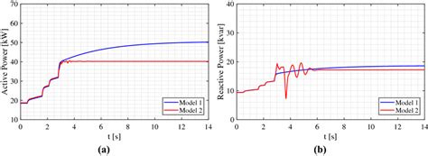 Secondary Control Case 2 Dynamics Of Bess 2 A Active Power B