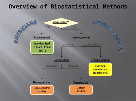 Pptx Overview Of Biostatistical Methods Dokumen Tips