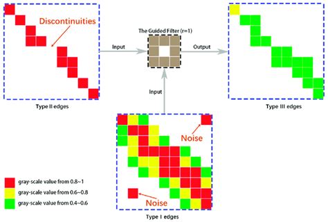 The Operation Procedure Of The Guided Filter Download Scientific Diagram