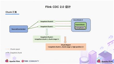Flink（59）：flink之flinkcdc（下）flink Cdc 实现分区 Chunk Csdn博客