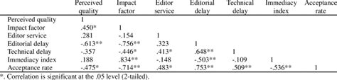 Pearson Correlation Coefficients For Computer Science And Technology Download Table Pearson Correlation Coefficients For Computer Science And Technology Download Table